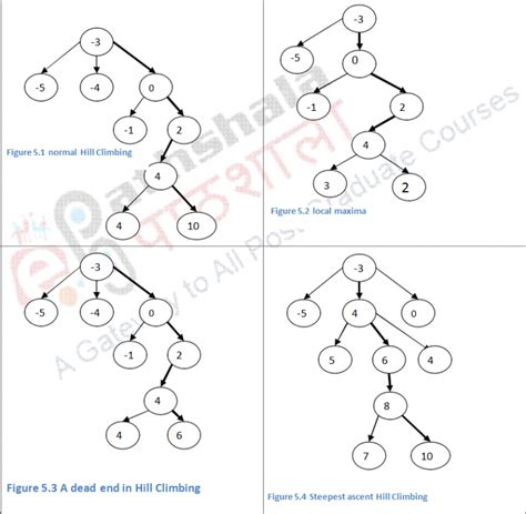 Heuristic Search Methods Artificial Intelligence