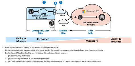 Assessing Microsoft 365 Network Connectivity Microsoft 365 Enterprise
