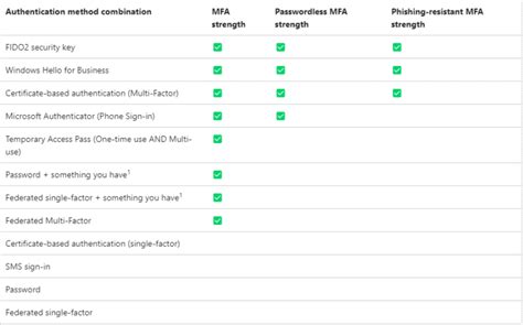 What Is Conditional Access Authentication Strength