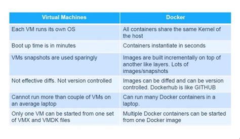 Docker Containers Vs Virtual Machines Satyavani Boddu