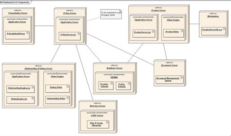 Software Engineer High Level Design Deployment Diagrams Marupatnote