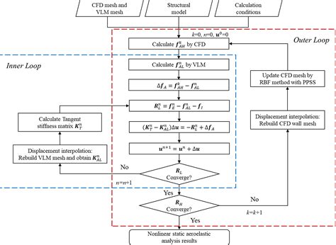 Development Of Accelerated Cfdcsd Coupling Nonlinear Static Aeroelastic Algorithm Using Vortex