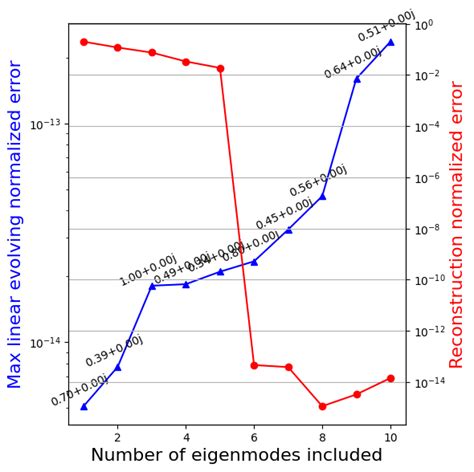 Sparisfying A Minimal Koopman Invariant Subspace From Edmd For A Simple
