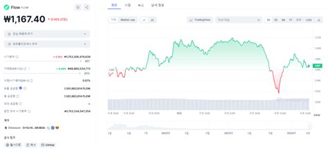 플로우 코인 락업해제에 따른 시세 전망