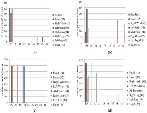 Validation Of Wired And Wireless Interconnected Body Sensor Networks