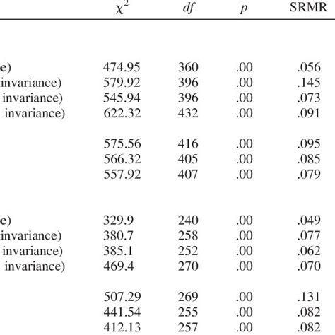 Fit Indexes Of Invariance Measurement And Structural Models Download Table