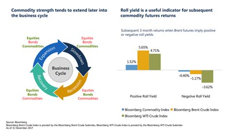 Commodity Business Cycle Your Personal Cfo Bourbon Financial Management
