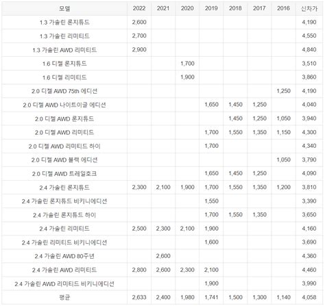 지프 레니게이드 중고차 가격 2024 중고 시세 시세표 Car 연구소