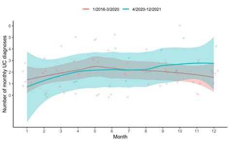 Loess Plots Of Uc And Cd Presentation By Month A Seasonal Loess Plot
