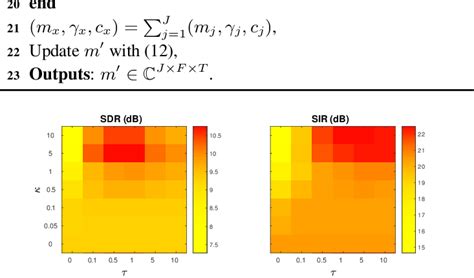 Influence Of The Phase Parameters κ And τ On The Source Separation