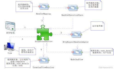 和开振学spring Boot 30之spring Mvc：①初识spring Mvcspringboot30 Mvc Csdn博客