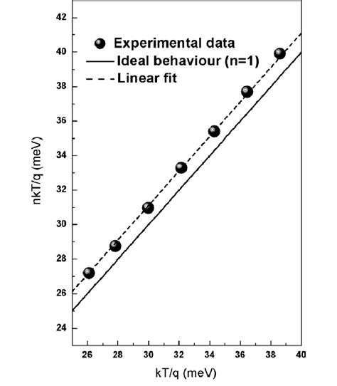 Plot Of Nkt Versus Kt Showing The T 0 Effect Download Scientific Diagram