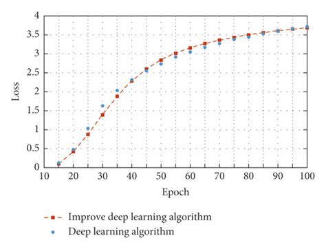 Comparison Of Image Accuracy Between The Two Algorithms During Training Download Scientific