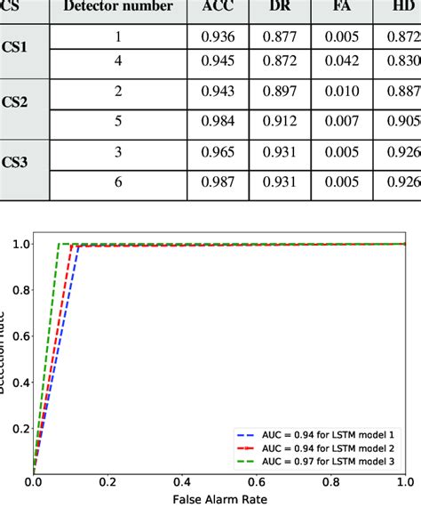 Evaluation Results Of The Cs Specific Detectors Of The Three Charging