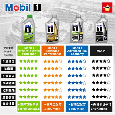 Mobil 1 ESP x2 0W-20 全合成機油 | 瘋油網