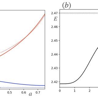 a The parameters λ and µ as a function of a together with their Download Scientific Diagram