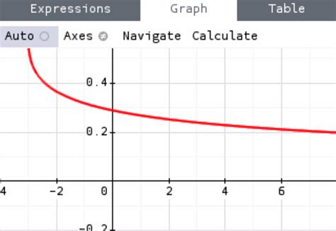 Use A Graph Of Fxfrac Sqrt 3x Sqrt 3 X Quizlet