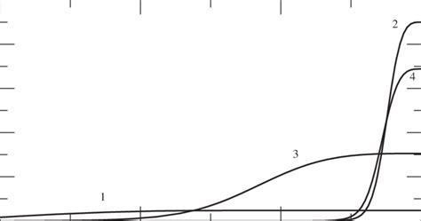 Hydraulic Conductivities Of The Four Materials The Curves Are Numbered Download Scientific