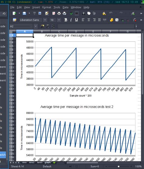 Found This Weird Trend While Researchingdoing Experiments With Posix