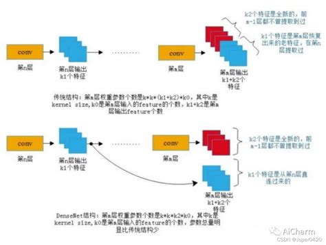 深度学习经典网络解析 DenseNet 腾讯云开发者社区 腾讯云