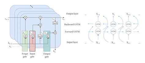 Lstm Memory Unit And Bilstm Structure Download Scientific Diagram