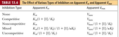 Solved In Regards To Vmax Km Ki And Apparent Km And Chegg Com