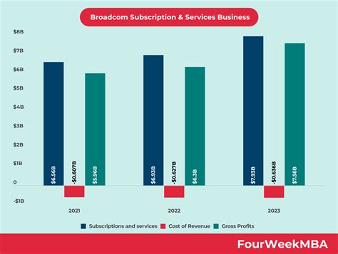 Broadcom Subscription Business Fourweekmba