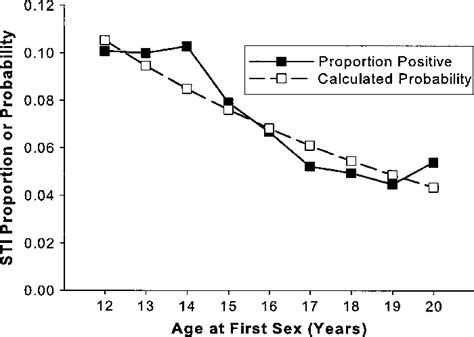 Weighted Proportion Of Participants With A Sexually Transmitted Download Scientific Diagram