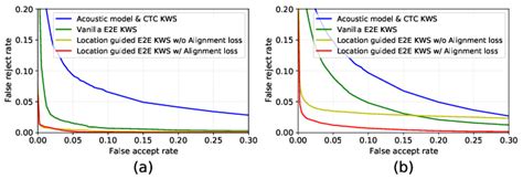 a shows the roc curves of performance comparison on librispeech