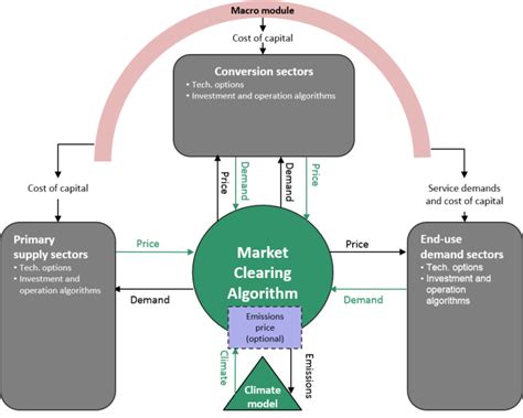 Muse A New Way Of Modelling The Worlds Energy System