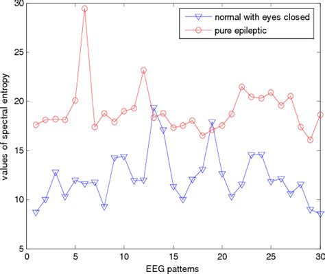 Figure 5 From Automated Detection Of Epileptic Seizures Using Wavelet