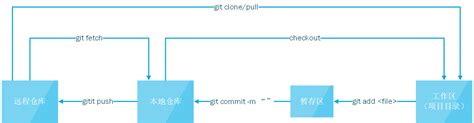 Git基本原理与常用操作总结jousindea Csdn博客