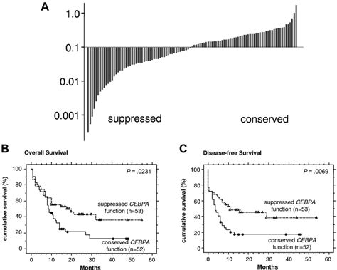 Suppressed Cebpa Dna Binding Function Is Associated With Favorable