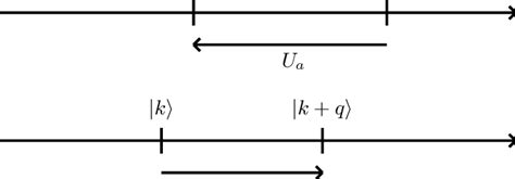 Action Of The Translation Operators Ua Expiˆpaiˆpa And Uq