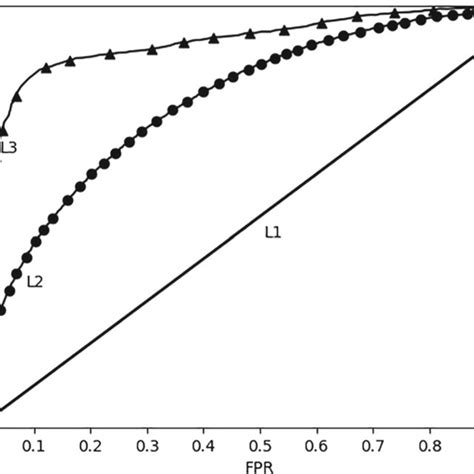 an example for roc curve on three different data sets download