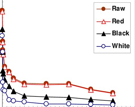 Effect Of Metal Ion Concentration On The Sorption Of Znii By Pottery