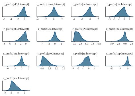 5 Bayesian Hierarchical Models 1 Advanced Quantitative Methods For Linguistic Data