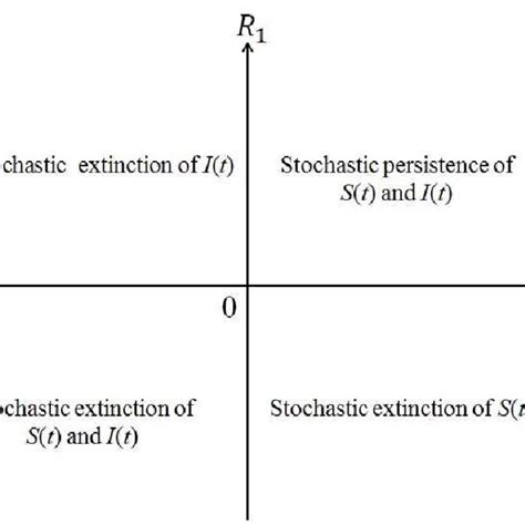 Schematic Stochastic Dynamics Of Extinction And Endemic Of The Sde