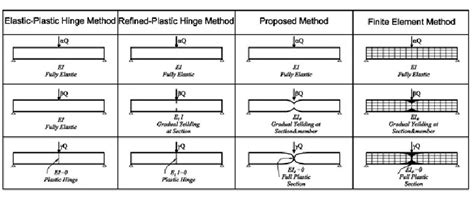 Comparison Of Proposed Inelastic Analysis With Current Methods Download Scientific Diagram
