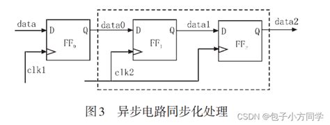 异步fifo的verilog代码实现包含将满和将空判断信号 Csdn博客