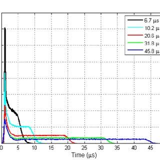 Pulse Shape For Varying Pulse Lengths Average Power And Thus Pulse Download Scientific