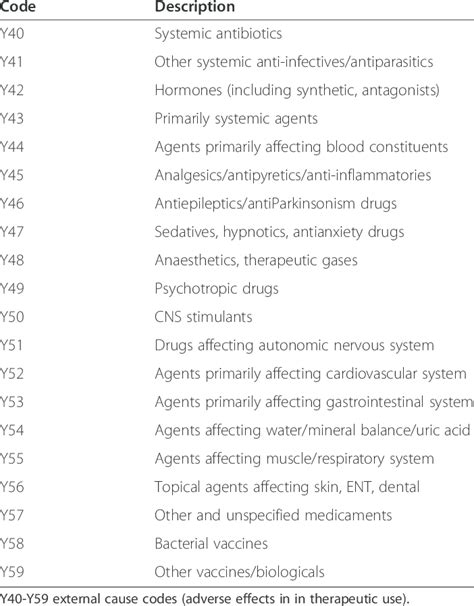 Icd 10 Codes Which May Apply To Adverse Drug Events Or Adverse Drug Download Table