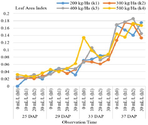 Effect Of The Dose Of Inorganic Fertilizer And Concentration Of