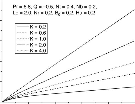 Effects Of Porosity Parameter K On G Pressure Profiles Download