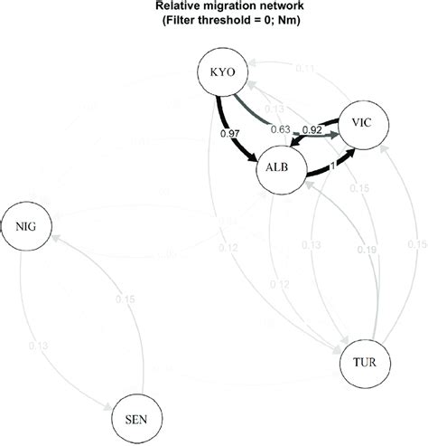 relative migration network diagram for nile perch lates niloticus from