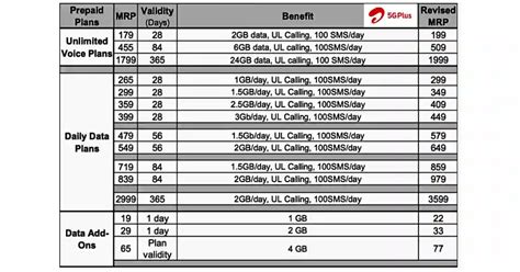 Airtel Announces New Recharge Plan Tariffs Hike 5g Unlimited Gadgetsnex