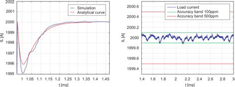 Simulated Load Current Waveforms During Transient Left And