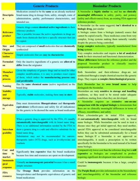 Md Noor Alam On Linkedin Generic Products Vs Biosimilar Products