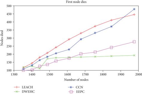 Comparison Analysis Of First Node Dies Download Scientific Diagram