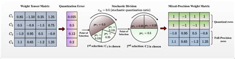 Stochastic Quantization Weight Matrix Partitioning Procedure Download